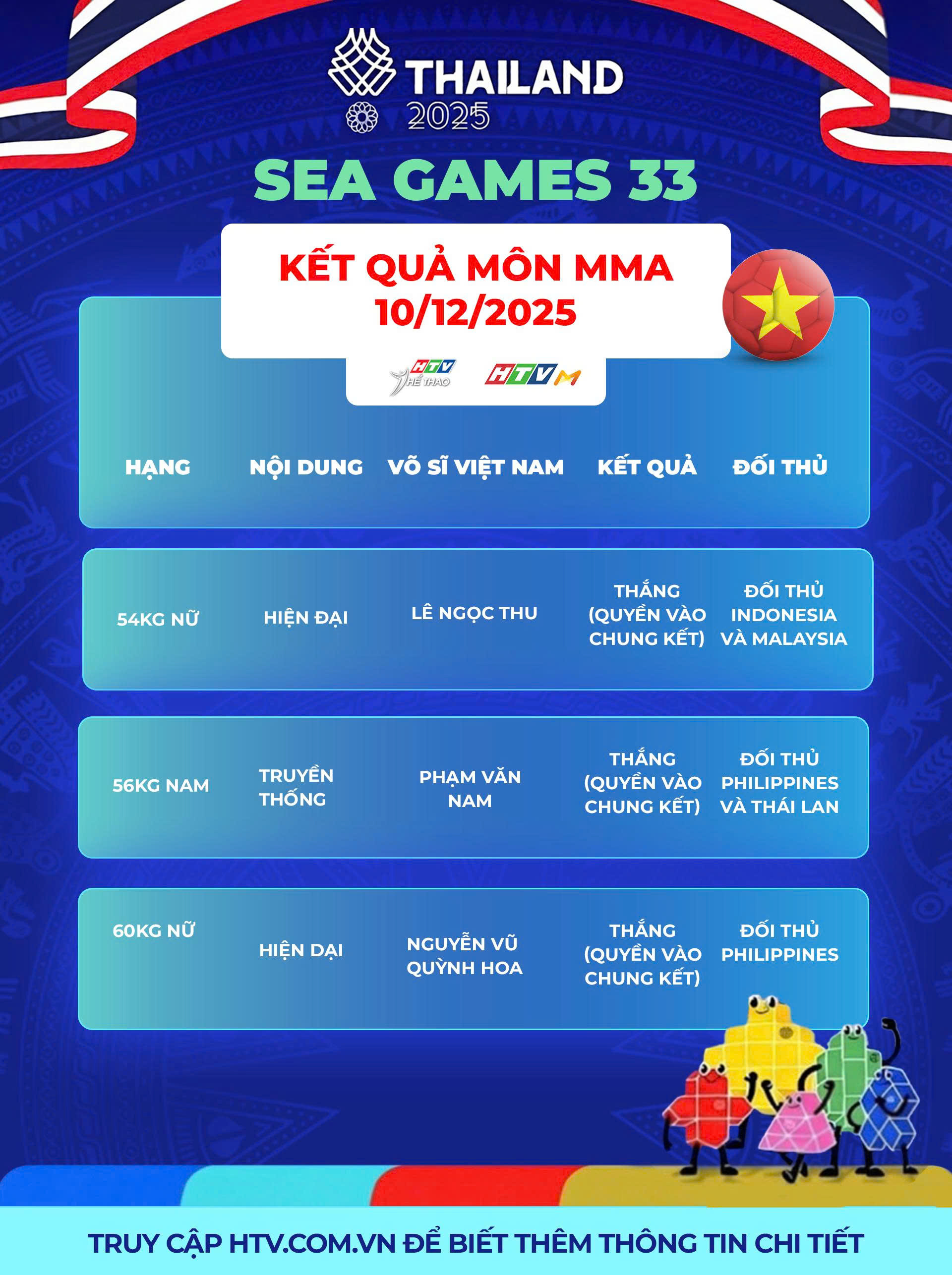 SEA Games 33: MMA Việt Nam - 3/6 võ sĩ giành quyền vào Chung kết